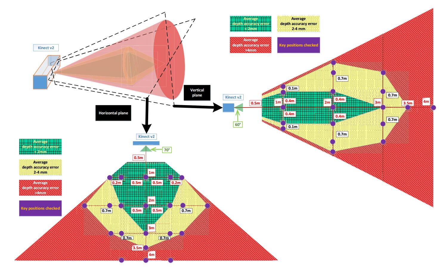 KinectV2的精度和与V1的对比-小明编程